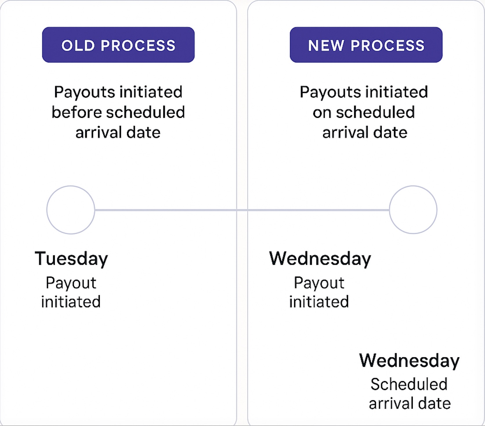 Understanding Payout and Deposit Timing with Studio Pro Merchant ...